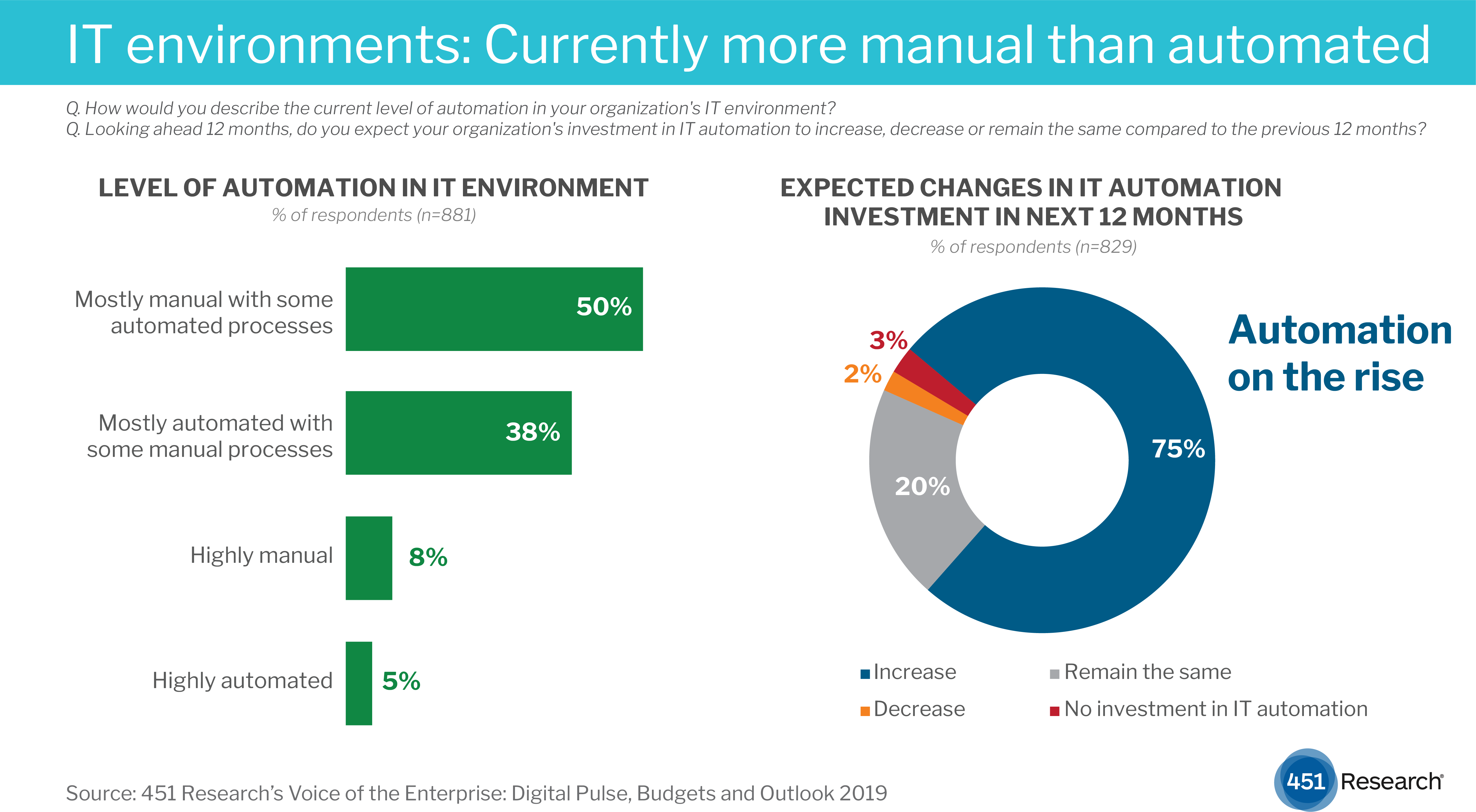 451 Research - Automation Effectiveness - Are you Prepared to Compete ...